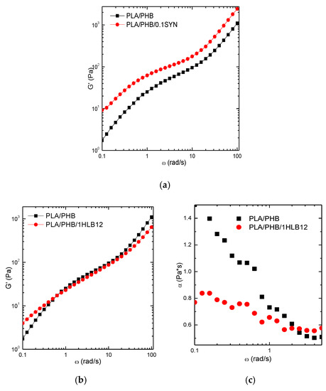 PLA/PHB Blends: Biocompatibilizer Effects