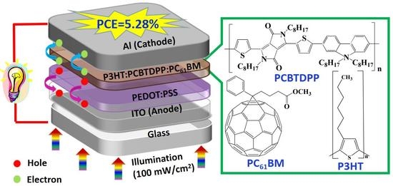Polymers | Free Full-Text | Employing PCBTDPP as an Efficient Donor Polymer for High Performance ...