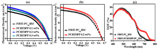 Polymers | Free Full-Text | Employing PCBTDPP as an Efficient Donor Polymer for High Performance ...