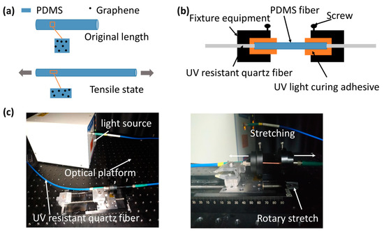 Flexible and Optical Fiber Sensors Composited by Graphene and PDMS for ...