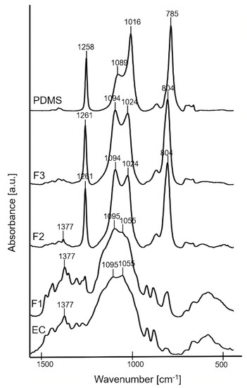 The Effect of Polydimethylsiloxane-Ethylcellulose Coating Blends on the ...