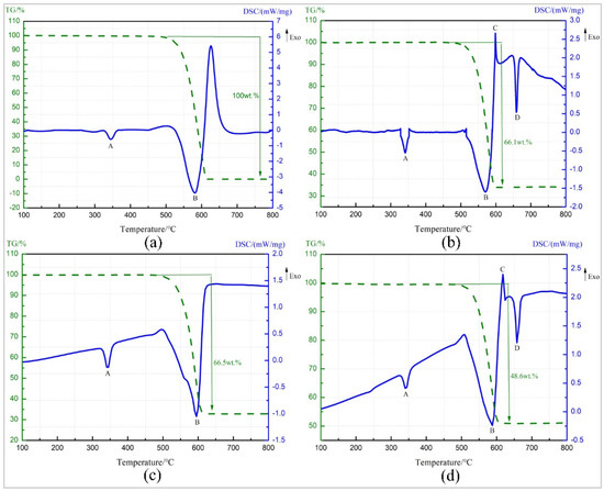 Sintering Reaction and Pyrolysis Process Analysis of Al/Ta/PTFE