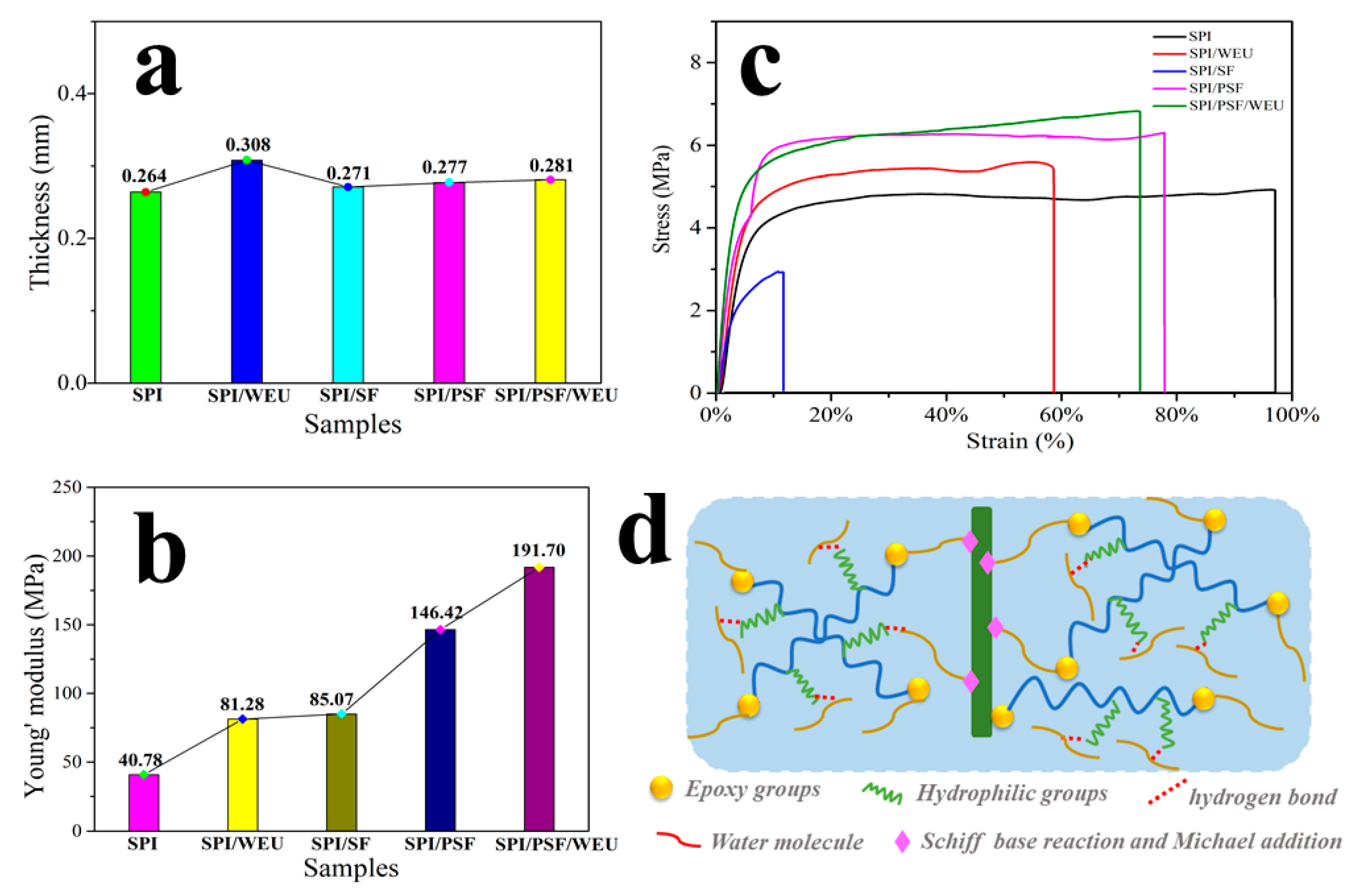 High-Performance Soy Protein Isolate-Based Film Synergistically Enhanced by Waterborne Epoxy and ...