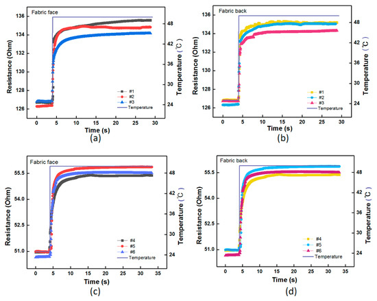 Fabrication and Characterization of Wrapped Metal Yarns-based Fabric ...