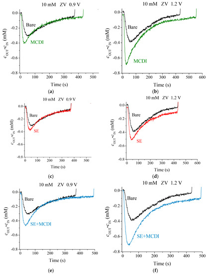 Assembly of Soft Electrodes and Ion Exchange Membranes for Capacitive ...