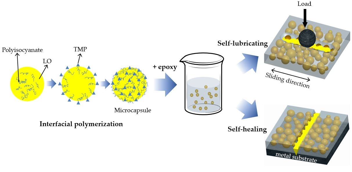Polymers | Free Full-Text | Preparation and Properties of Self-Healing ...