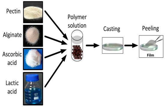 Safely Dissolvable and Healable Active Packaging Films Based on ...