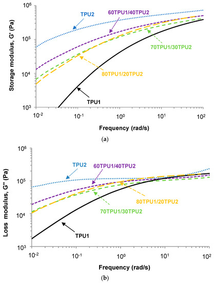 Balanced Viscoelastic Properties of Pressure Sensitive Adhesives Made ...
