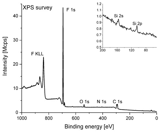 XPS and FTIR Studies of Polytetrafluoroethylene Thin Films Obtained by ...