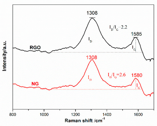 Effect of Nitrogen-Doped Graphene Oxide on the Aging Behavior of ...