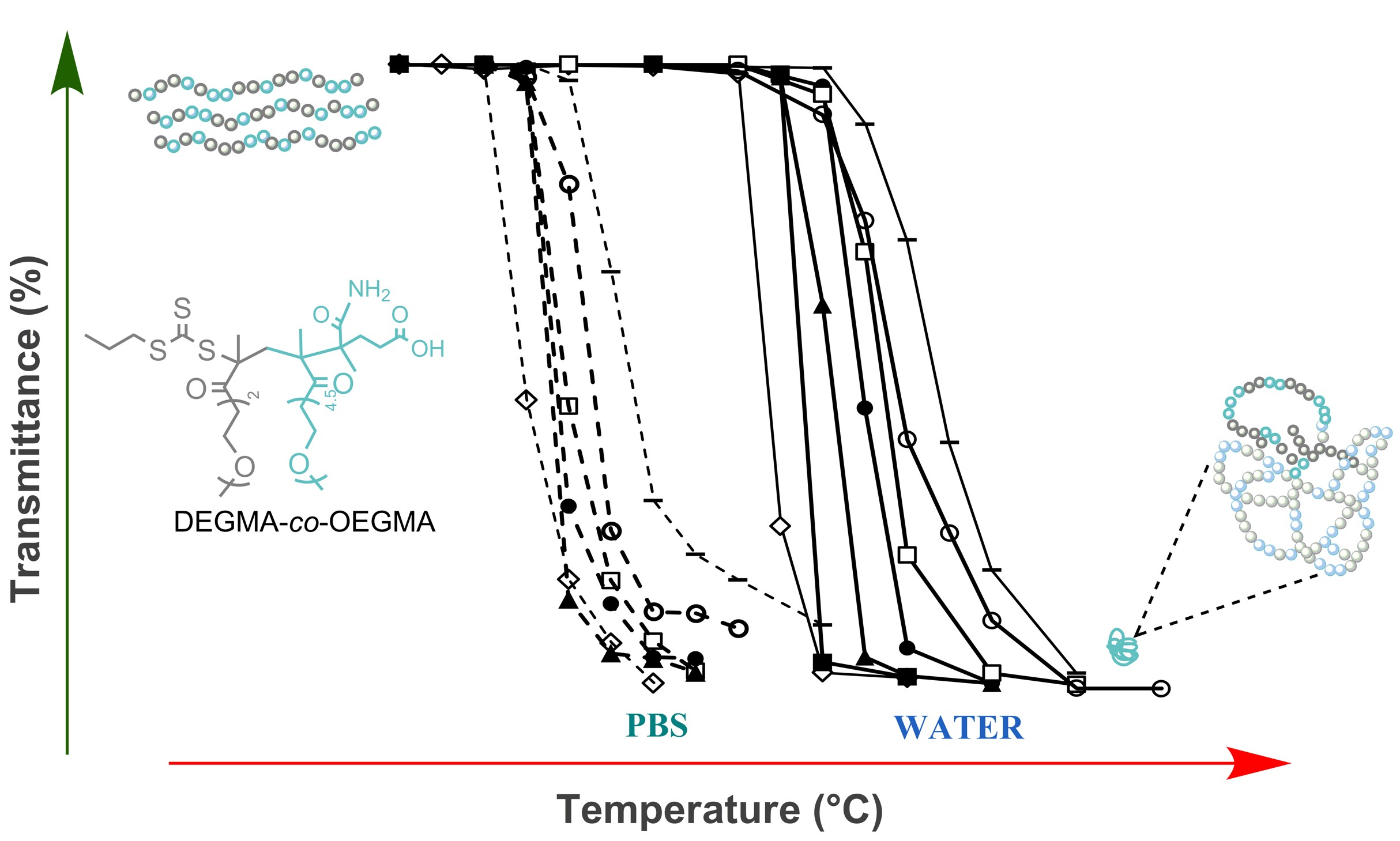 Polymers | Free Full-Text | Tunable Thermo-Responsive Copolymers from ...
