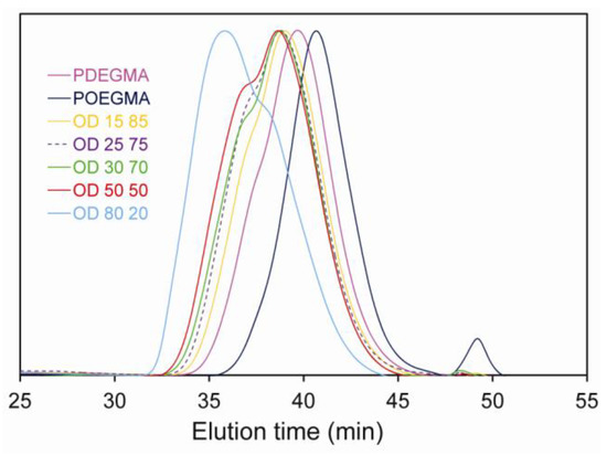 Tunable Thermo-Responsive Copolymers from DEGMA and OEGMA Synthesized ...