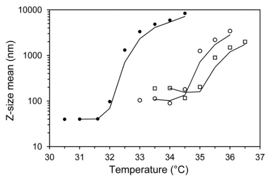 Tunable Thermo-Responsive Copolymers from DEGMA and OEGMA Synthesized ...