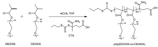 Tunable Thermo-Responsive Copolymers from DEGMA and OEGMA Synthesized ...