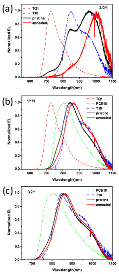 π–π Stacking Distance and Phase Separation Controlled Efficiency in ...