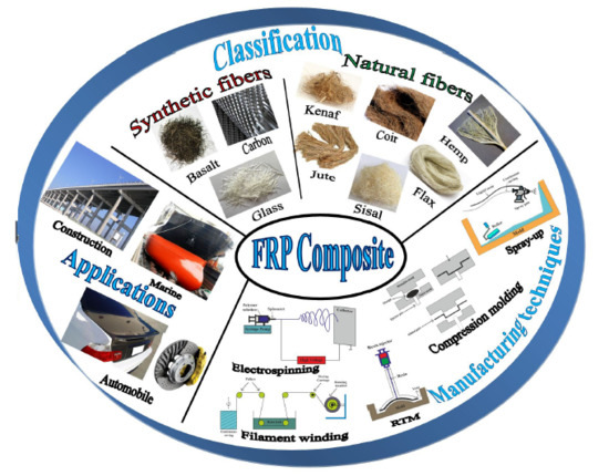Polymers | Free Full-Text | Fiber-Reinforced Polymer Composites ...