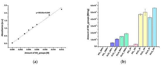 Aminolysis of Various Aliphatic Polyesters in a Form of Nanofibers and ...