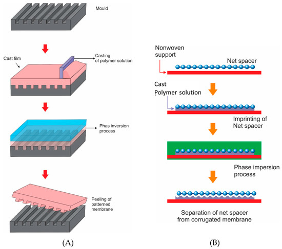 Membrane Surface Patterning as a Fouling Mitigation Strategy in Liquid ...