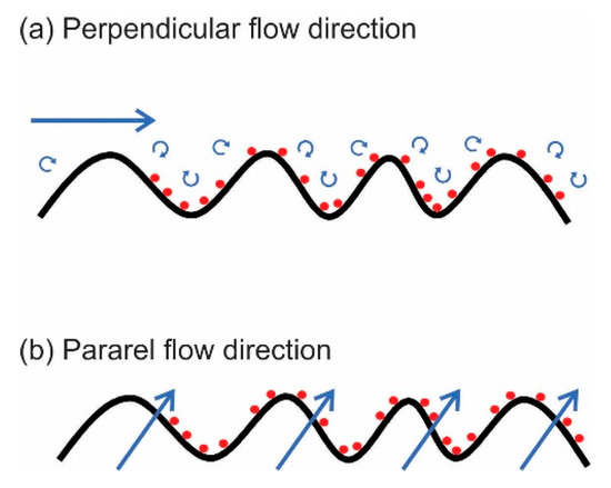 Membrane Surface Patterning as a Fouling Mitigation Strategy in Liquid ...