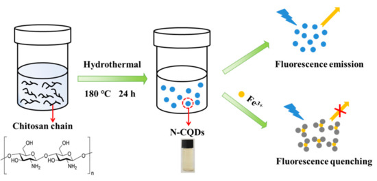 Facile Synthesis of Nitrogen-Doped Carbon Quantum Dots with Chitosan ...