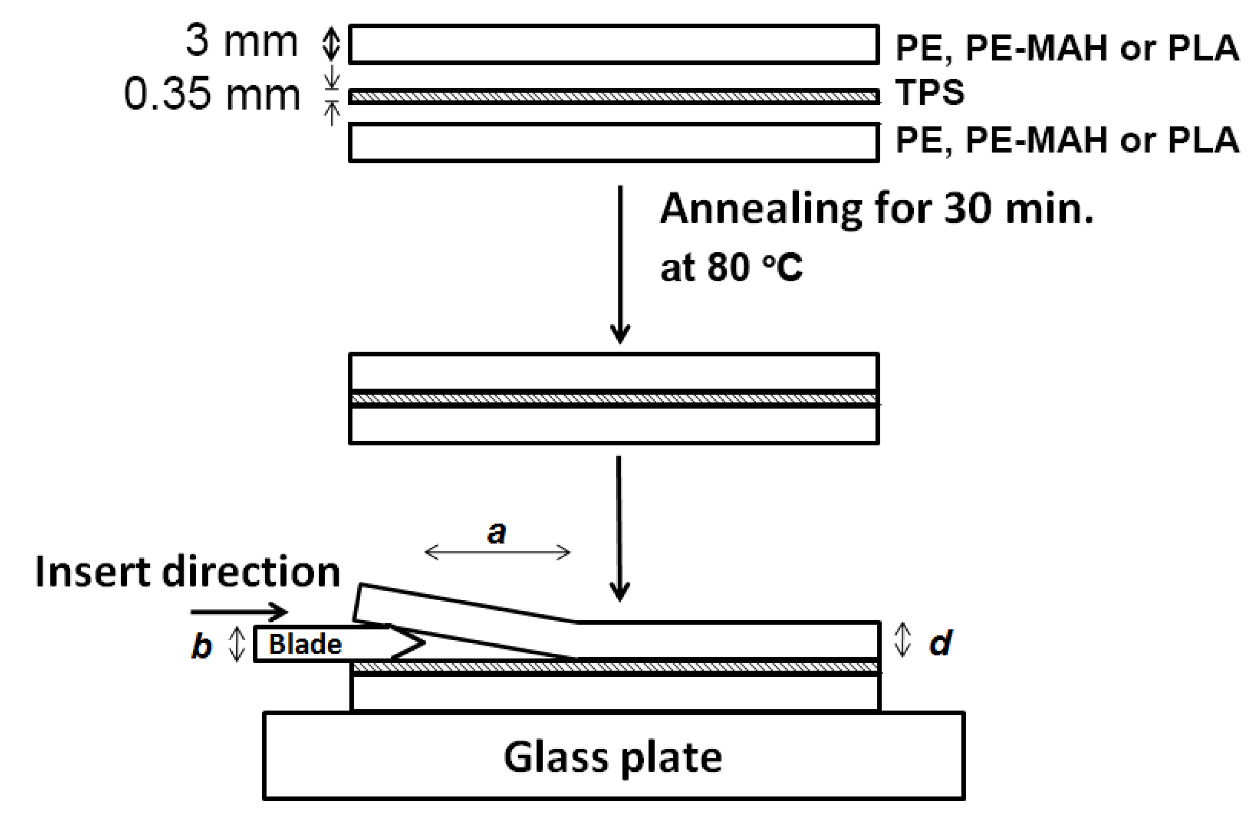 Effect of Dip Coating Polymer Solutions on Properties of Thermoplastic ...