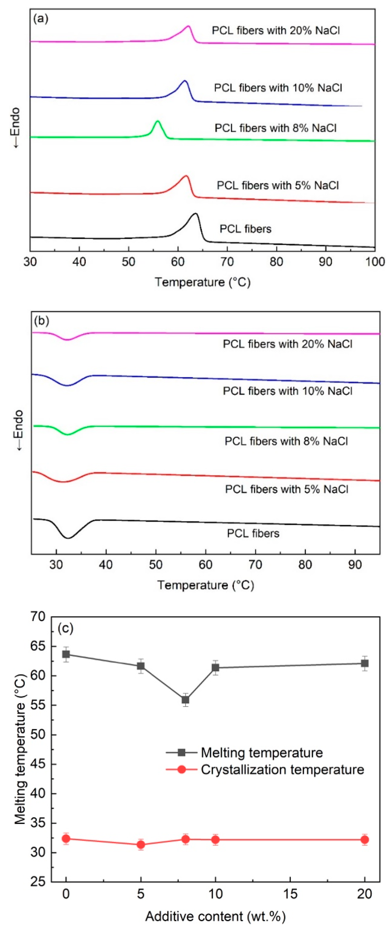 Size-Controllable Melt-Electrospun Polycaprolactone (PCL) Fibers with a ...