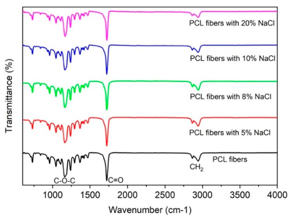 Size-Controllable Melt-Electrospun Polycaprolactone (PCL) Fibers with a ...
