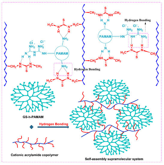 Self-Assembly Supramolecular Systems Based on Guanidinium Salts Modified Hyperbranched ...