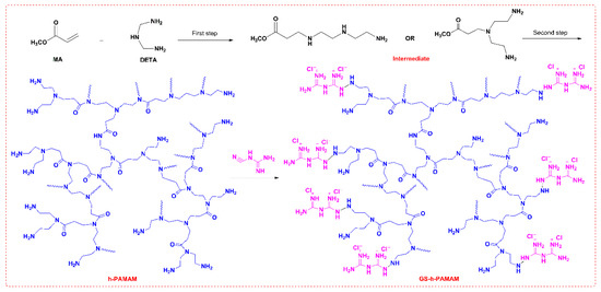 Self-Assembly Supramolecular Systems Based on Guanidinium Salts ...