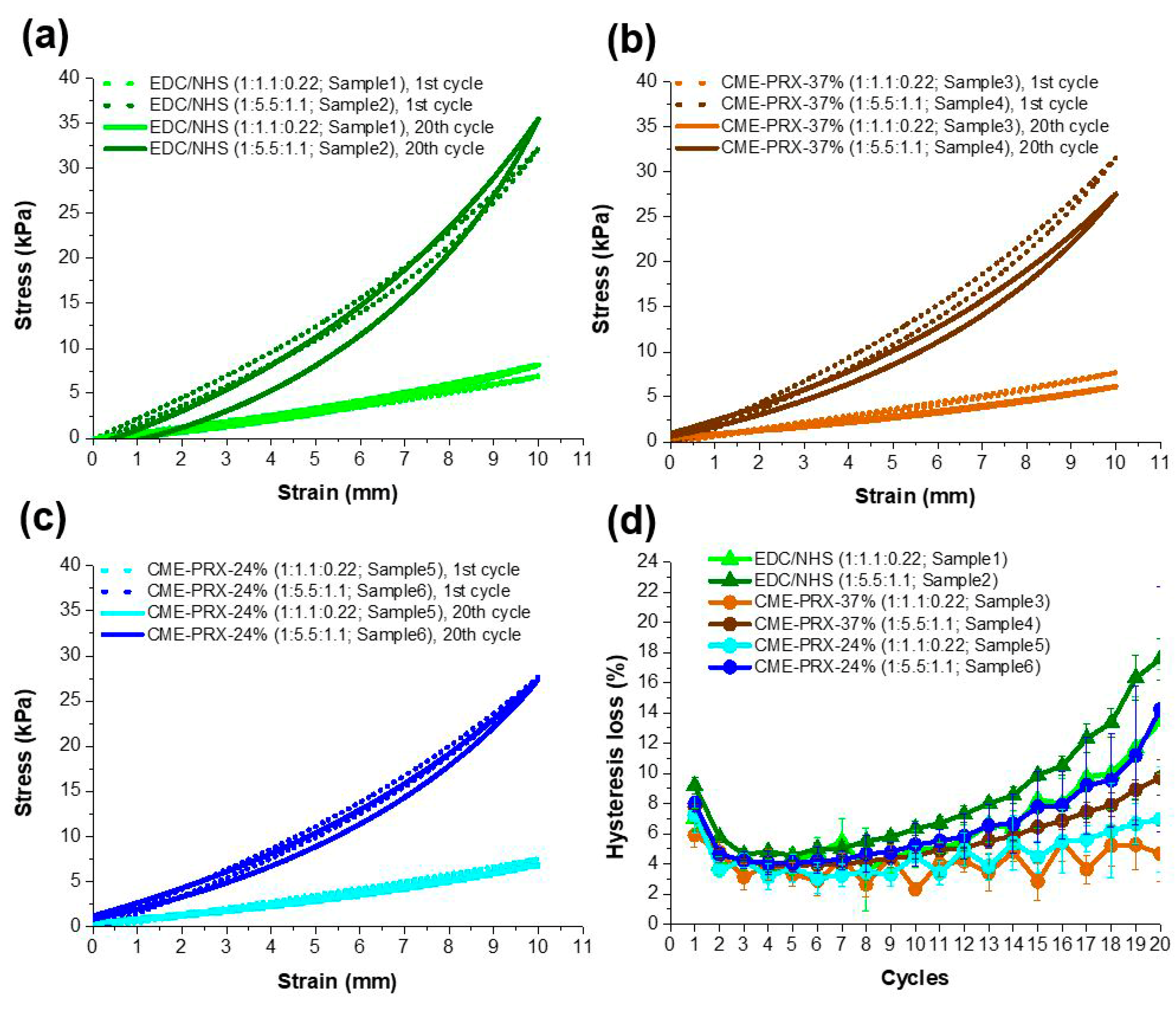 Mechanically Reinforced Gelatin Hydrogels by Introducing Slidable ...