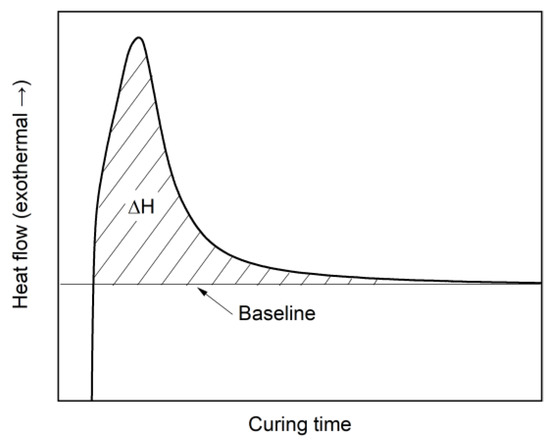 Influence of Filler Content and Filler Size on the Curing Kinetics of ...