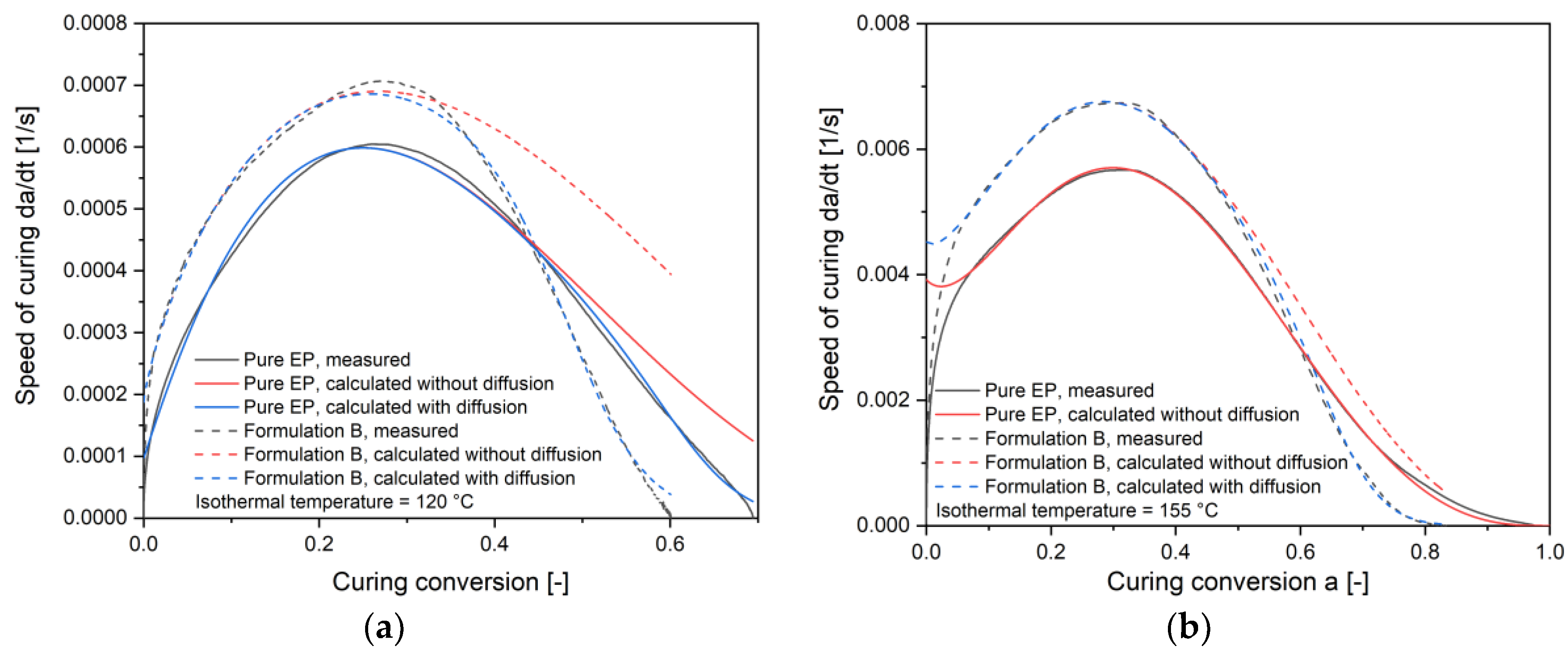 Influence of Filler Content and Filler Size on the Curing Kinetics of ...