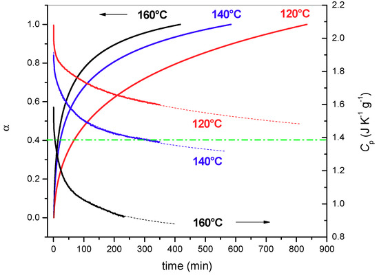 Kinetics and Chemorheological Analysis of Cross-Linking Reactions in Humins