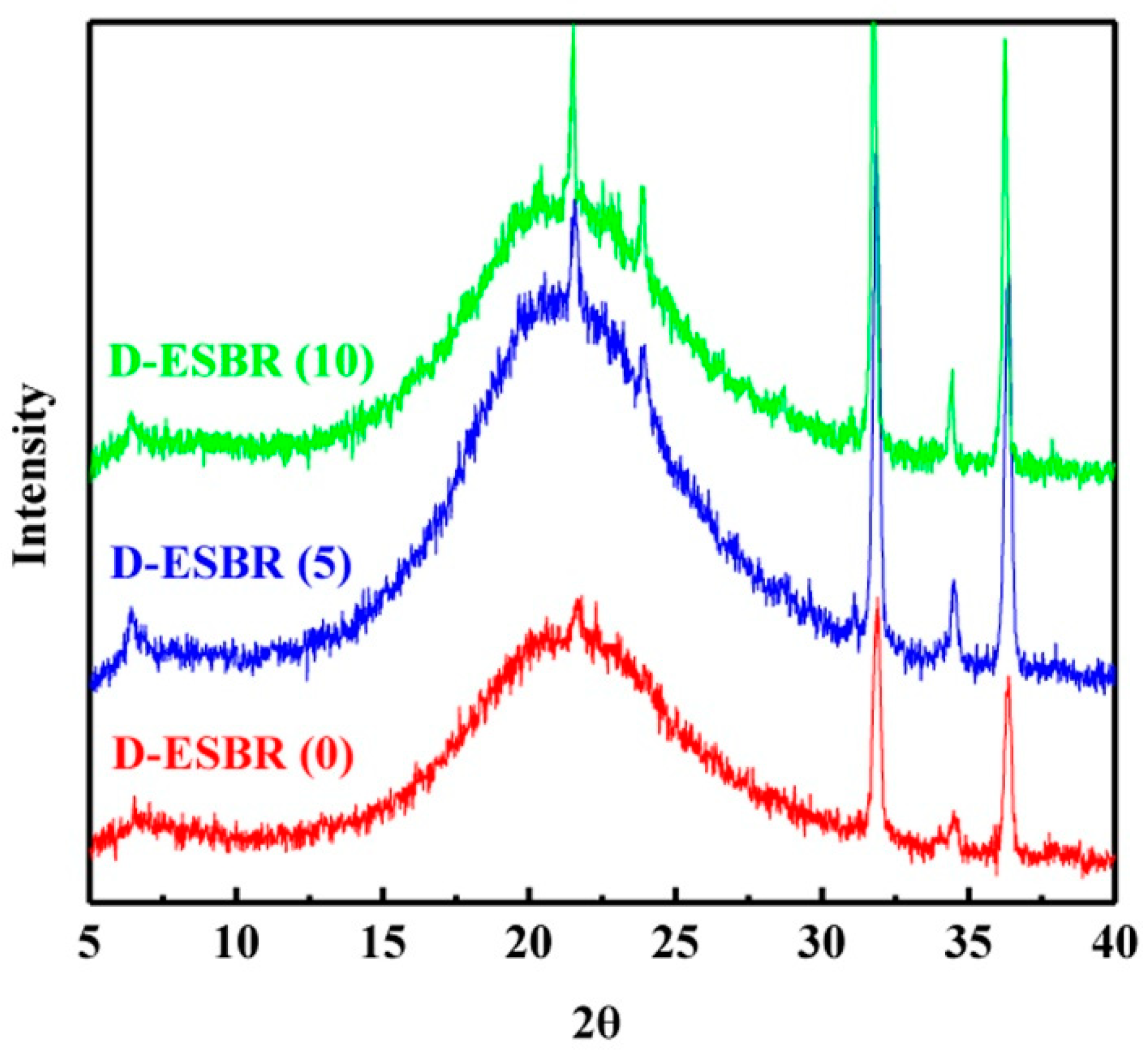 Preparation and Performance of Silica/ESBR Nanocomposites Modified by ...