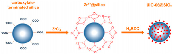Functional Metal Organic Framework/SiO2 Nanocomposites: From Versatile ...