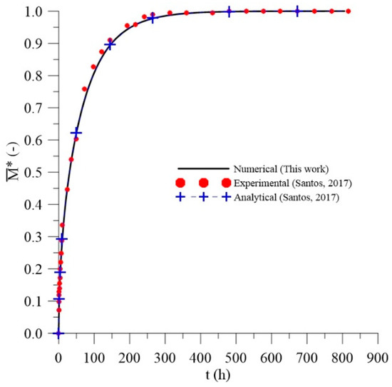 Moisture Absorption in Polymer Composites Reinforced with Vegetable ...