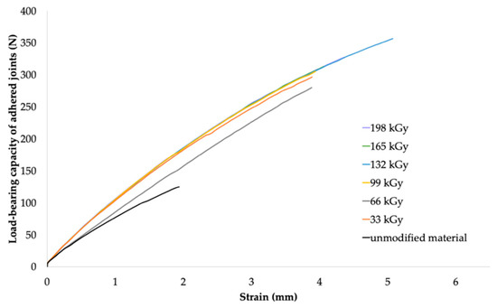 Polymers | Free Full-Text | Effect of Beta Radiation on the Quality of ...