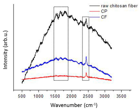 Polymers | Free Full-Text | Biological Effects of Chitosan-Based ...