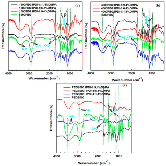 Effect of DMPA and Molecular Weight of Polyethylene Glycol on Water ...