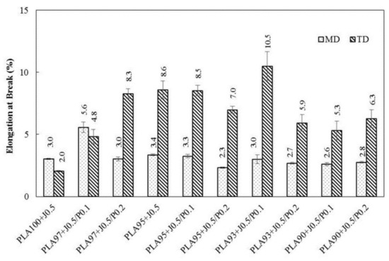Development of PLA/EVA Reactive Blends for Heat-Shrinkable Film