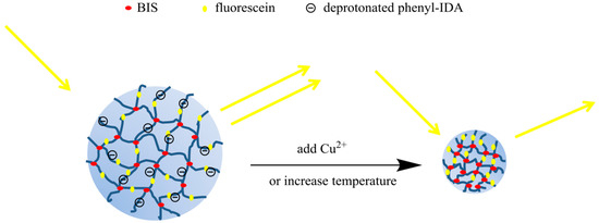 A Cu(II) Indicator Platform Based on Cu(II) Induced Swelling that ...