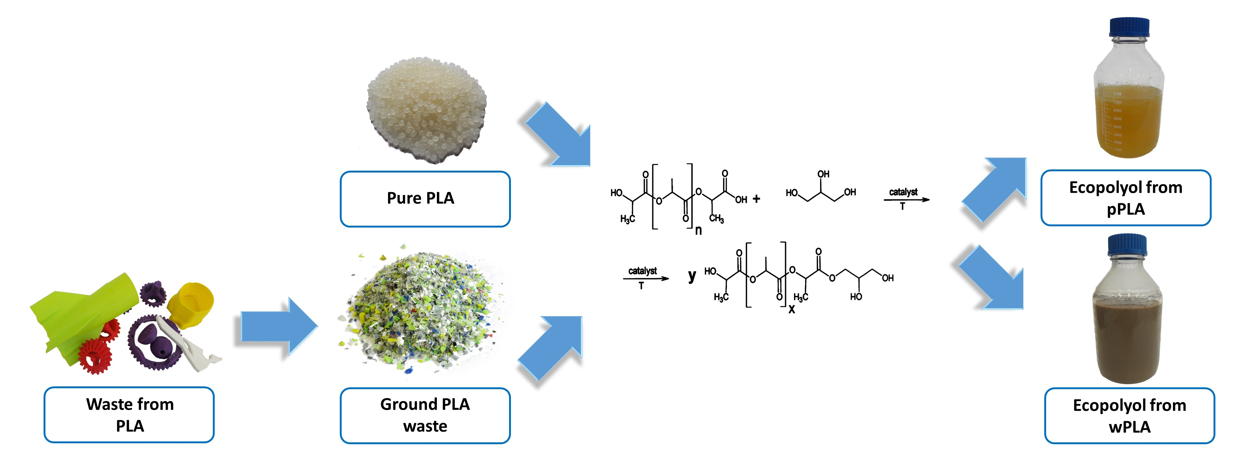 Polymers | Free Full-Text | Glycerolysis of Poly(lactic acid) as a Way ...