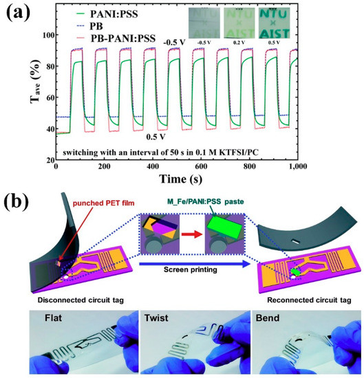 Recent Developments of the Solution-Processable and Highly Conductive ...