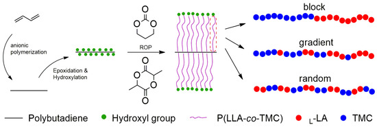 Polymers | Special Issue : Topology Effects on Polymer Properties