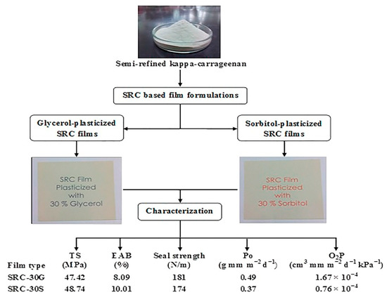 Application of Protein-Based Films and Coatings for Food Packaging: A ...