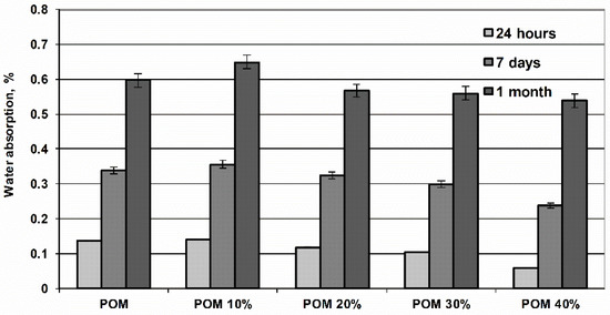 Physico-Mechanical Properties of the Poly(oxymethylene) Composites ...