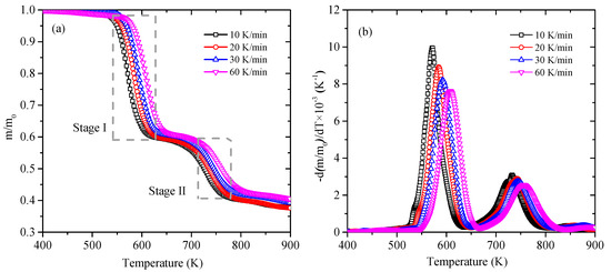 Thermal Decomposition Mechanism and Kinetics Study of Plastic Waste ...