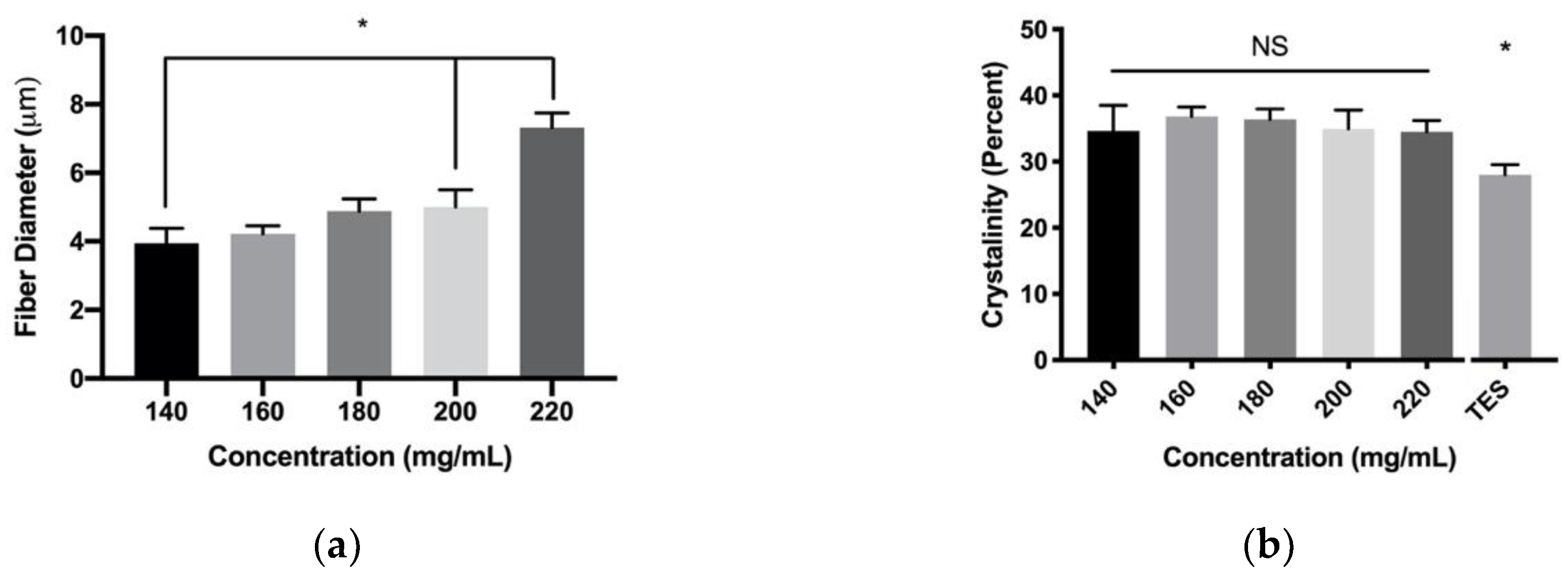 Characterization of Polydioxanone in Near-Field Electrospinning