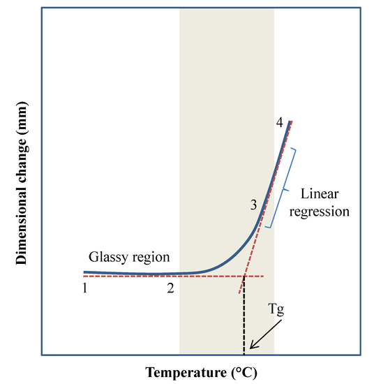 Application of Differential Scanning Calorimetry (DSC) and Modulated ...