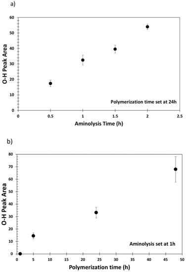 Tuning the Density of Zwitterionic Polymer Brushes on PET Fabrics by ...